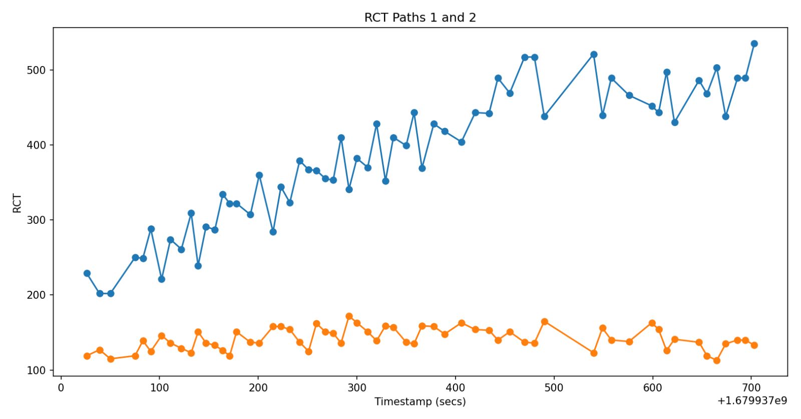 [experiment] plot the RCT for all parts in the system to compare RCT ...