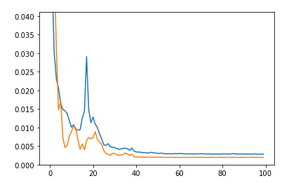 [Question] History of model error/loss during training ? · Issue #1644 · unit8co/darts · GitHub