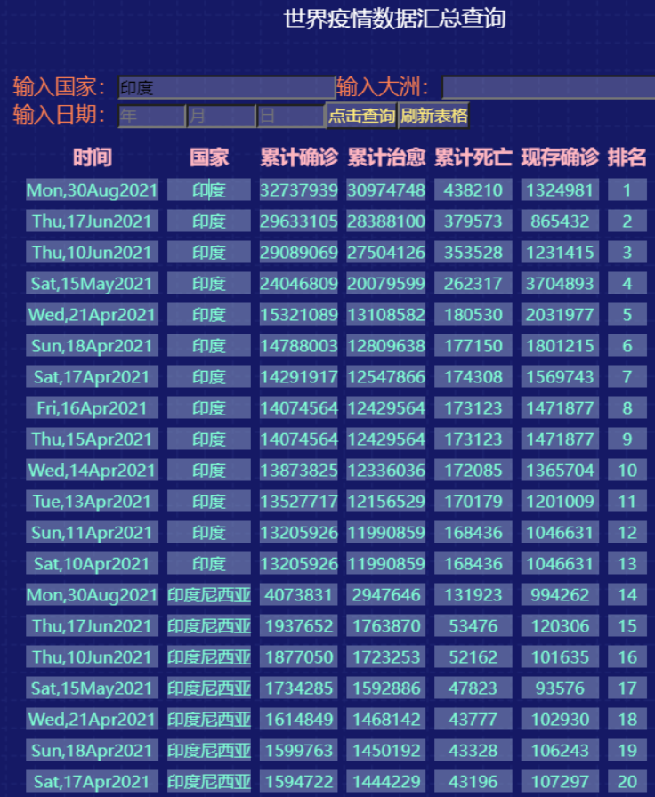 GitHub - SAH01/COVID-19-data-analysis-webapp: cn和世界新冠疫情数据的爬取整理、多图表展示。Python爬虫爬取疫情相关数据并结合echarts ...
