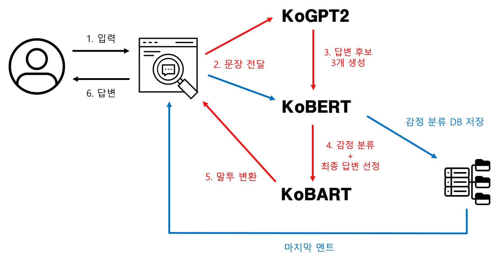 GitHub - parkminyii/-AI-