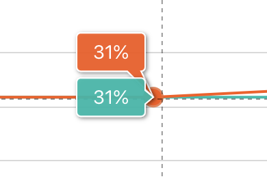 Problem with values on marker for LineChart with 2 series or more, when 2 curves intersect ...