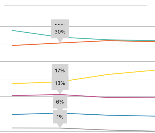 Problem with values on marker for LineChart with 2 series or more, when 2 curves intersect ...