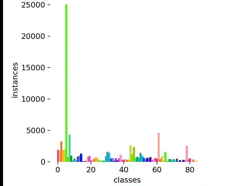 Uneven labels lead to poor model training performance · Issue #2231 · ultralytics/ultralytics ...