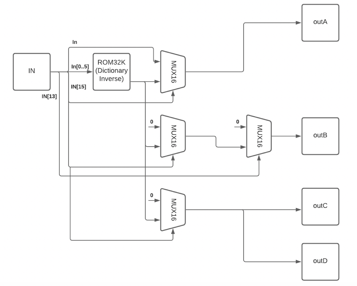 Github Sameer Hdictionary Encoder Decoder Hdl Hack Asm Python 7841