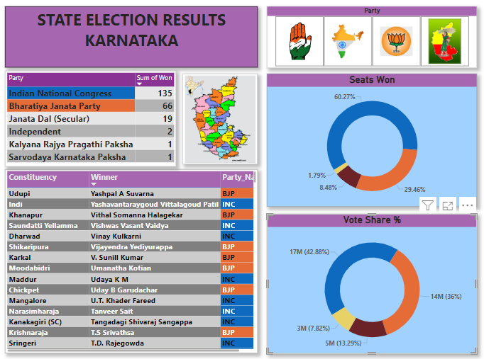 GitHub - Chinmoy-max/Karnataka-Election-Result-Dashboard-Power-BI: Dashboard made in Power BI on ...