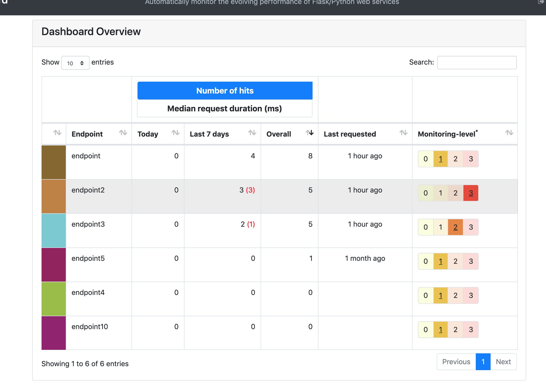 Usability Issue Button Should Be Moved To The Top · Issue 271 · Flask Dashboard Flask
