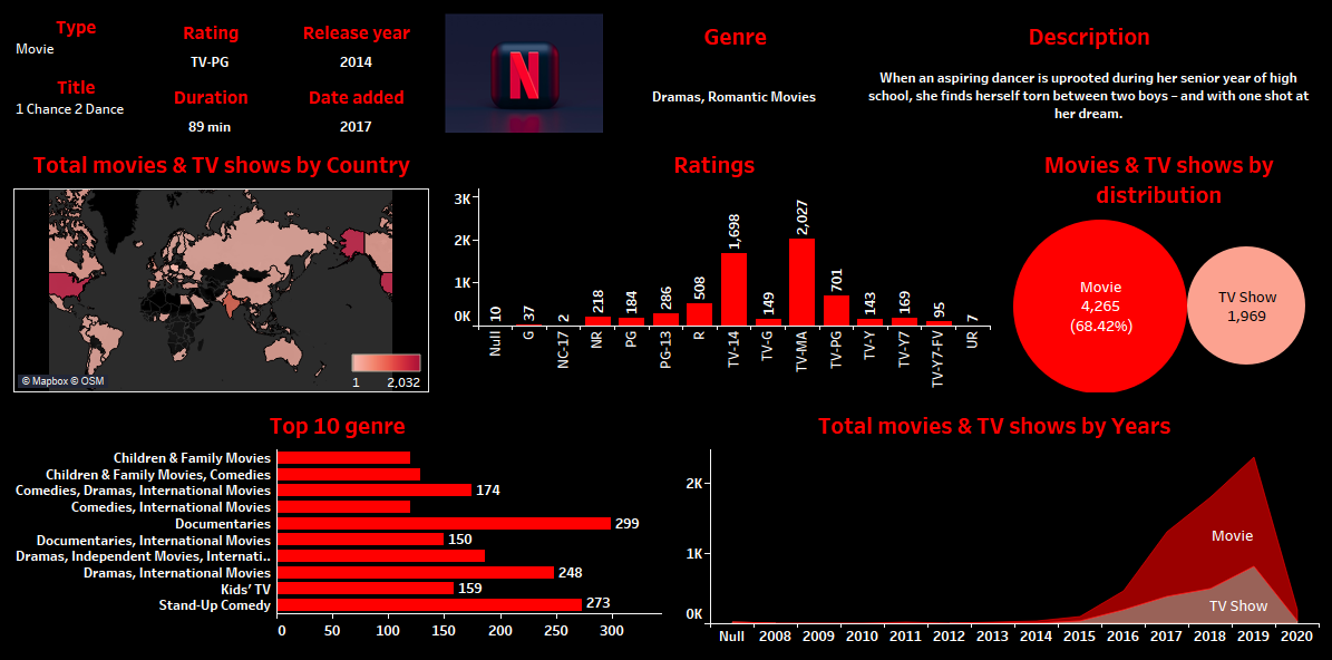 GitHub - Navina-Murugadas/Netflix_Dashboard-Tableau