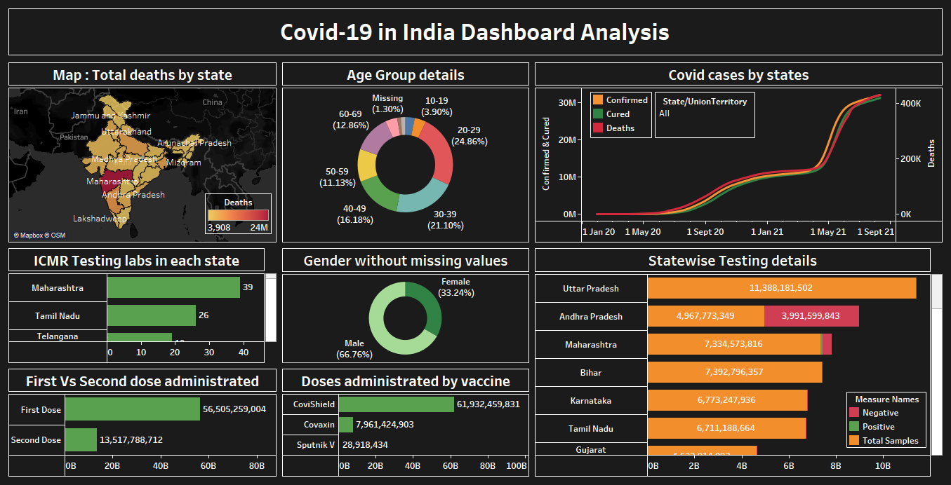 GitHub - Navina-Murugadas/Covid-19_Analysis_Dashboard-Tableau