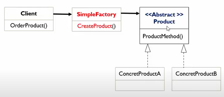 GitHub - AugustoSMoreira/SimpleFactory: Design Patterns / Simple ...