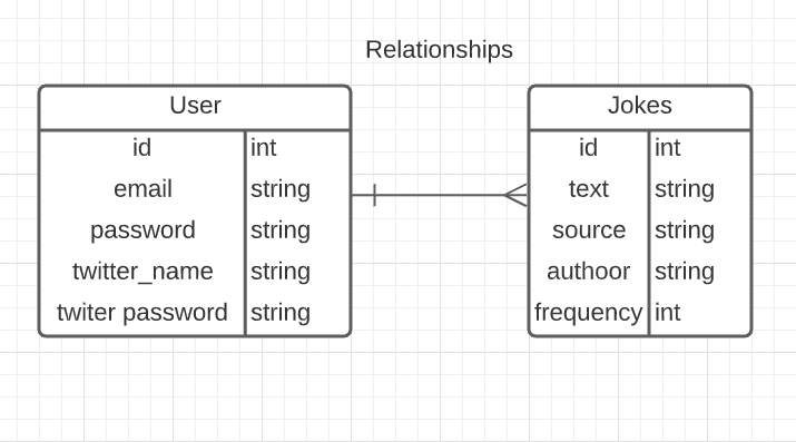 GitHub - egrivalsky/jokebot_django: Jokebot helps you write and share ...