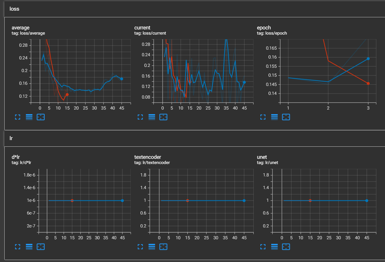 DAdaptation训练不同数量的图片d*lr总是1e-6，请大佬尽快修复 · Issue #255 · Akegarasu/lora-scripts · GitHub