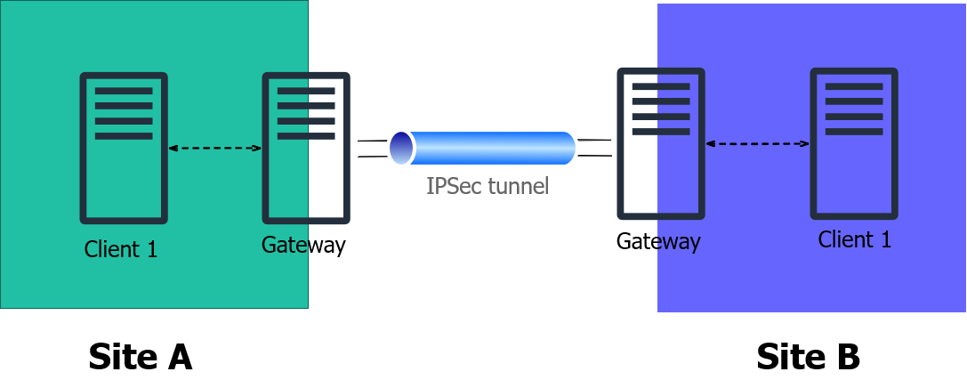 GitHub - theko2fi/ansible-strongswan-site-to-site-vpn: Ansible playbook to deploy site to site ...