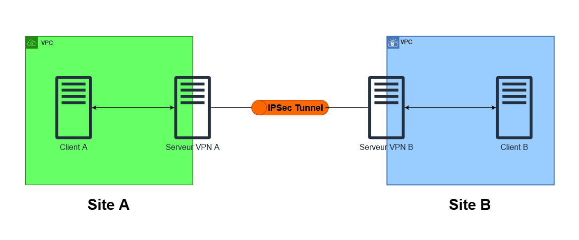 GitHub - theko2fi/ansible-strongswan-site-to-site-vpn: Ansible playbook to deploy site to site ...
