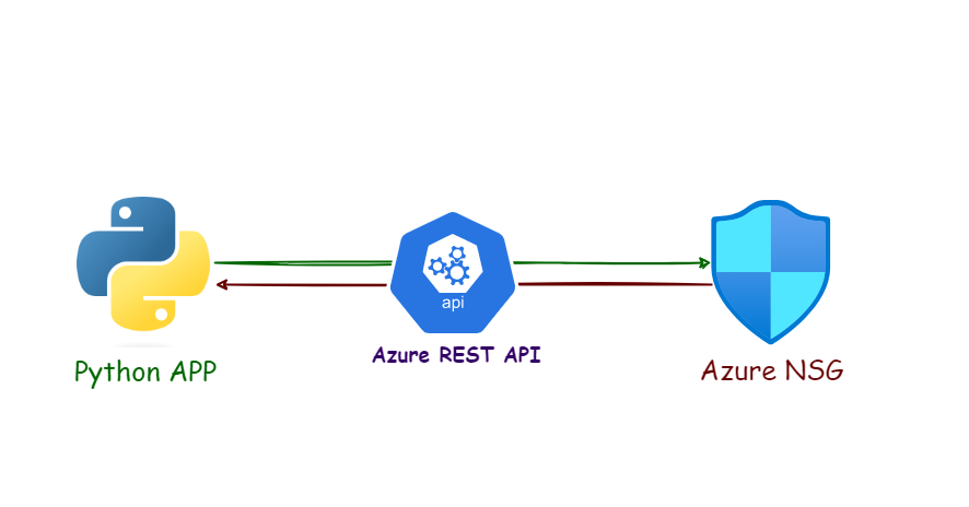 GitHub - theko2fi/AzureNetworkSecurityGroup-Python-AzureRestAPI: Calling Azure REST API via ...