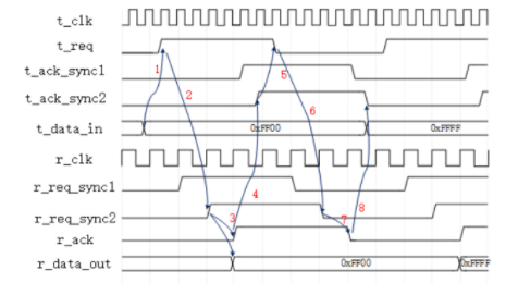 GitHub - Jerry-03/CDC-handshake-signal: 多bit数据 跨时钟域握手信号处理方法