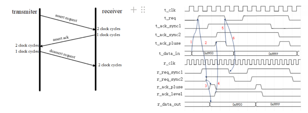 GitHub - Jerry-03/CDC-handshake-signal: 多bit数据 跨时钟域握手信号处理方法