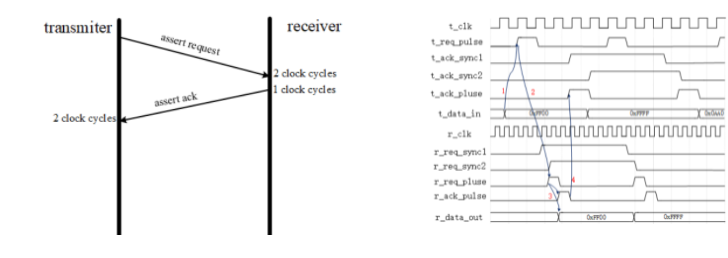 GitHub - Jerry-03/CDC-handshake-signal: 多bit数据 跨时钟域握手信号处理方法 GitHub - Jerry-03/CDC-handshake-signal: 多bit数据 跨时钟域握手信号处理方法