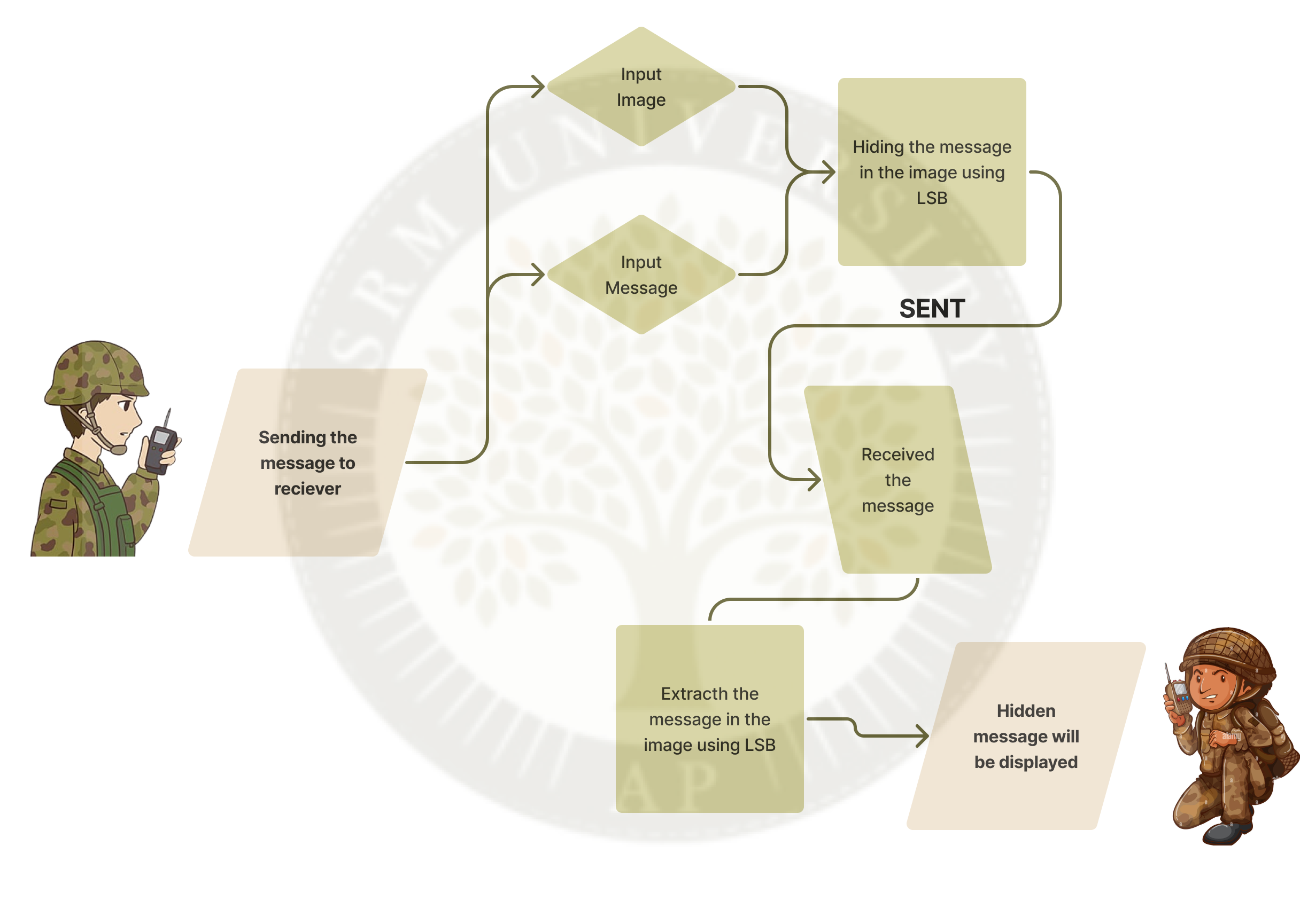 GitHub - SubhashSolleti/Securing-Military-Communications-Using-LSB ...
