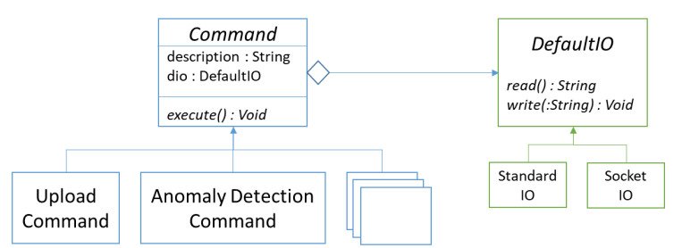 GitHub - shlomi1993/anomaly-detection-server: My project as part of the ...