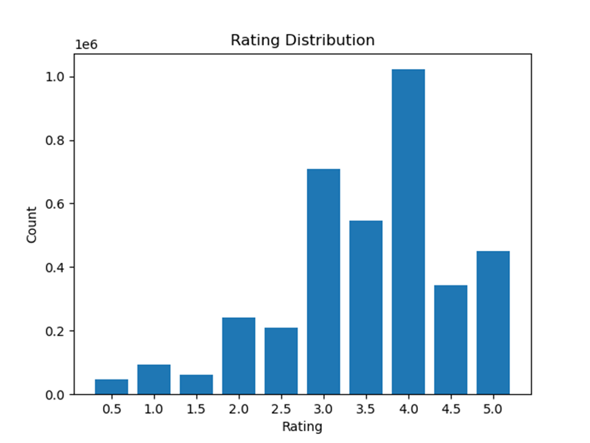 GitHub - shlomi1993/recommender-system: This repository documents my ...