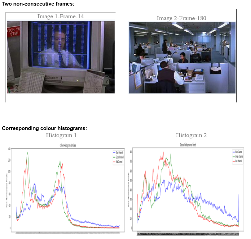 GitHub - Priyanka-Prabhath/Scene-change-detection: Detection of change in scene in a video using ...