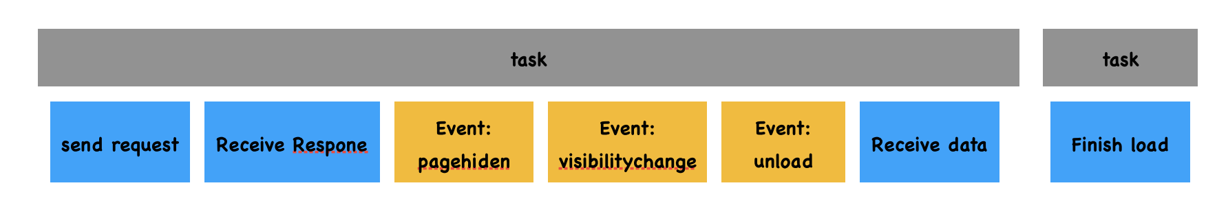 性能面板 Performance · Issue #5 · xin113726/Note · GitHub