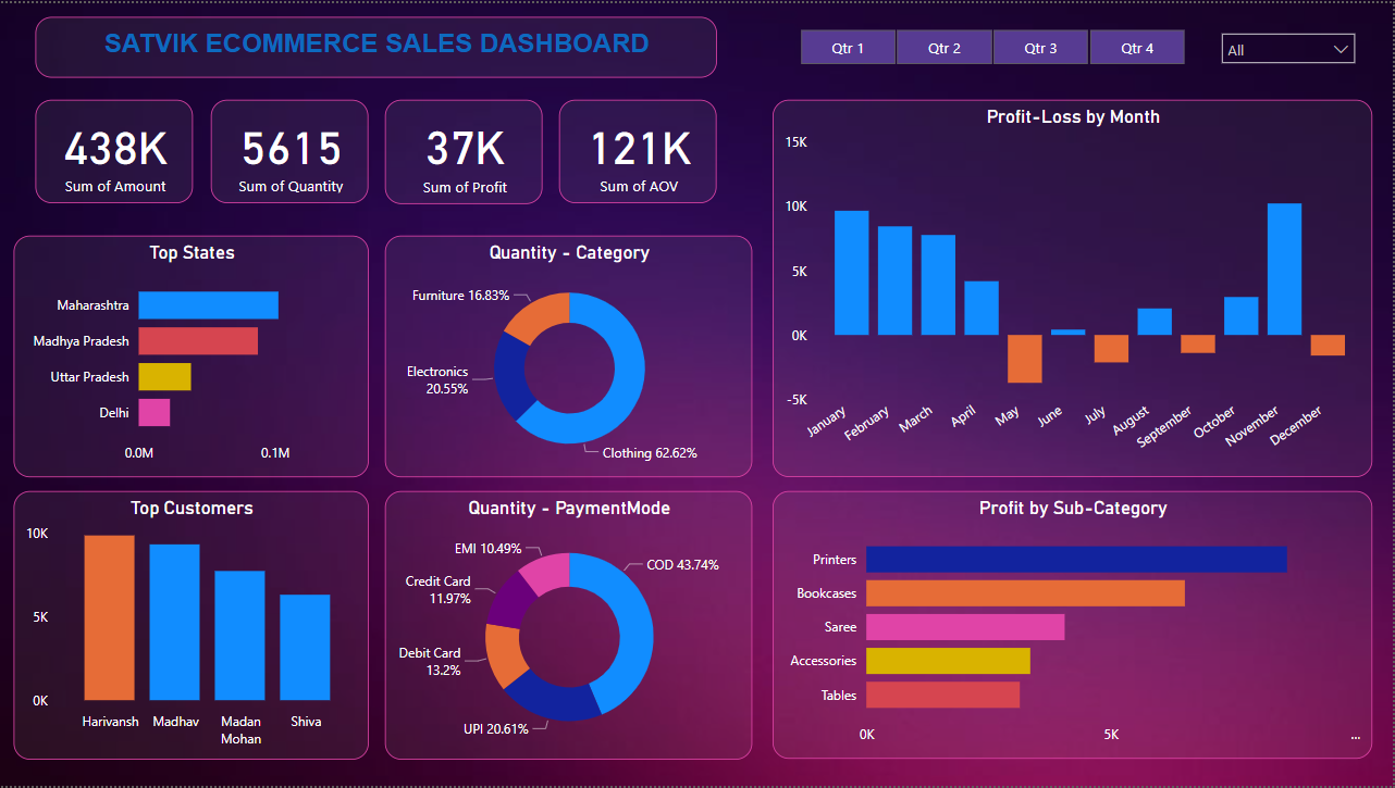 GitHub - sarcasvik/E-commerce_sales_Dashboard: Made using Power BI