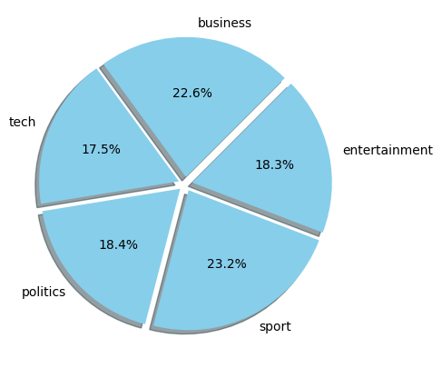 GitHub - Riddhi9570/News-article-classification: Text classification of news articles for ...