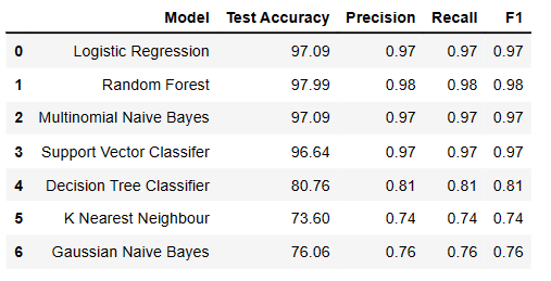 GitHub - Riddhi9570/News-article-classification: Text classification of ...