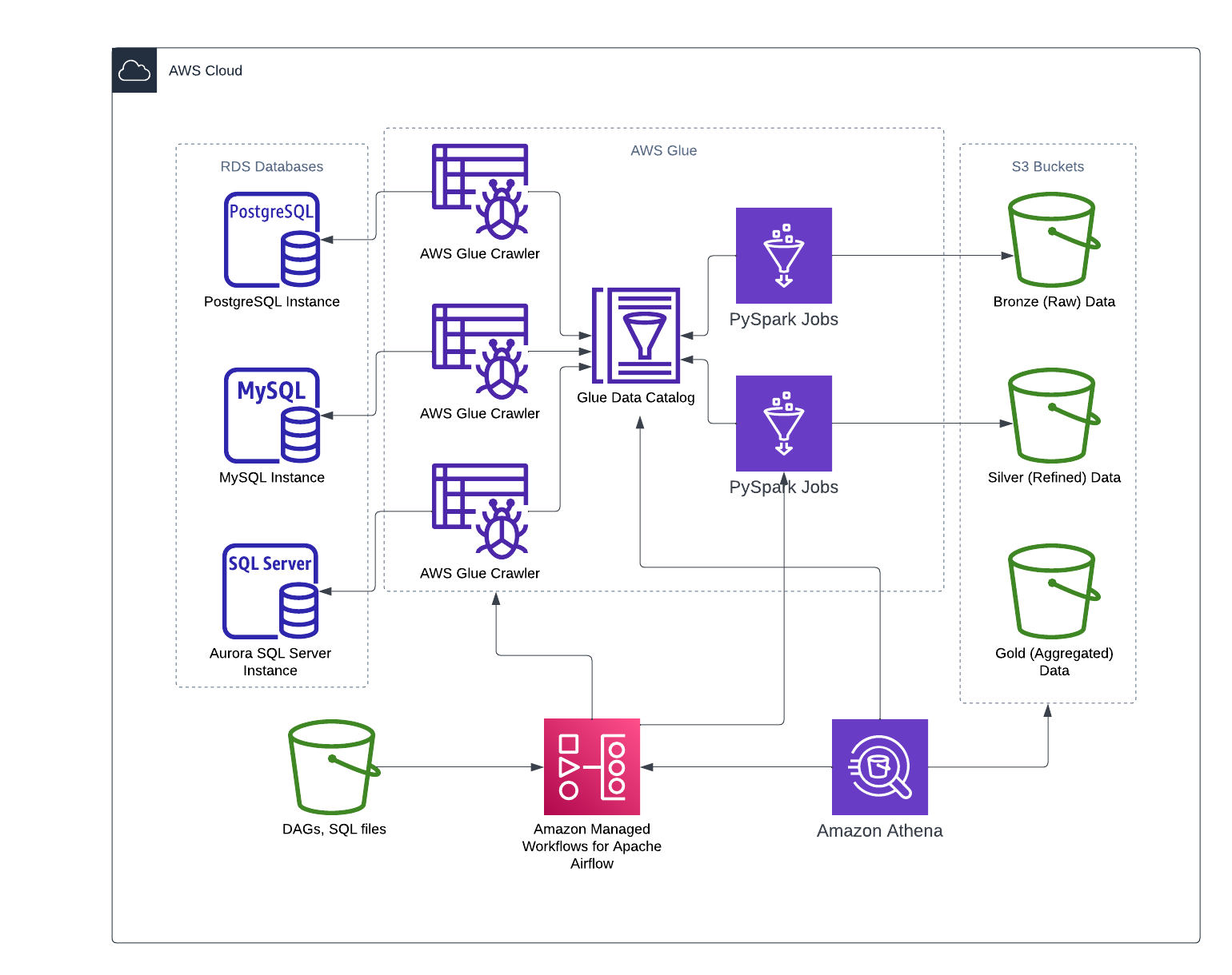 GitHub - jasminepate328/datalake-airflow-tickit