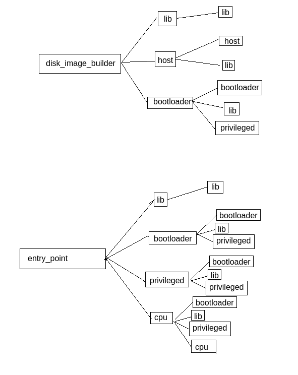 Mutual Dependency On Modules Results In Error On Some Test Executables With Custom Runner