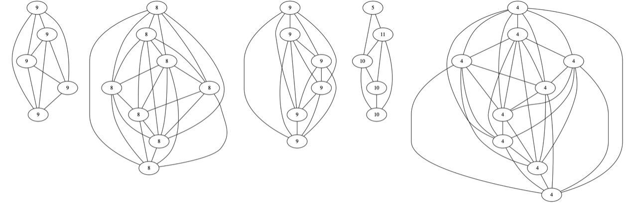 GitHub - calebm00re/community-detection: algorithms project to create my own edge betweenness ...