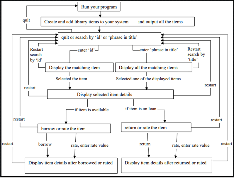 GitHub - MrArnoldInTech/OOP_Library_Application: This is a OOP project that involves reading a ...