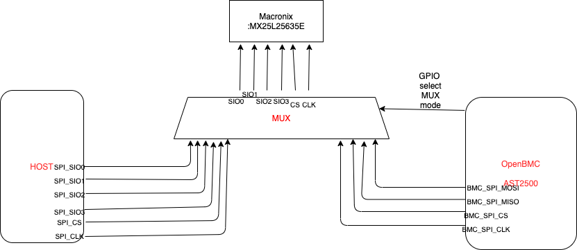 BMC fail to read ID flash after HOST boot · Issue #3735 · openbmc/openbmc · GitHub
