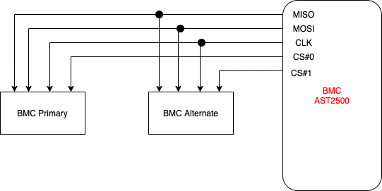 How To Update The Bmc Firmware To Alternate Spi Bmc Chip · Issue 3745 · Openbmcopenbmc · Github 