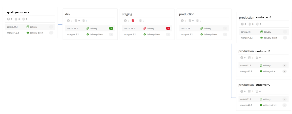 Support of more advanced staging environments (in environment screen) · Issue #3647 · keptn ...