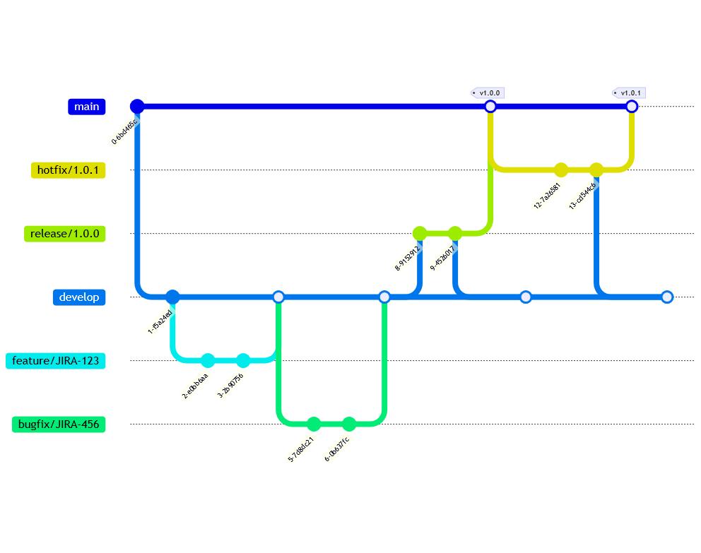 gitGraph is wrong/ugly if mainBranchOrder != 0 · Issue #3505 · mermaid-js/mermaid · GitHub
