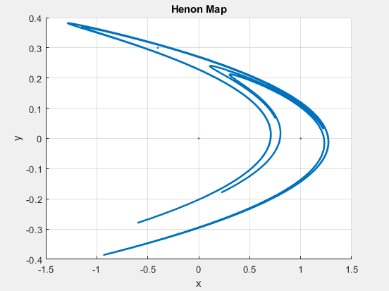 GitHub - BenWalleshauser/Fractal-Dimension-of-the-Henon-Map