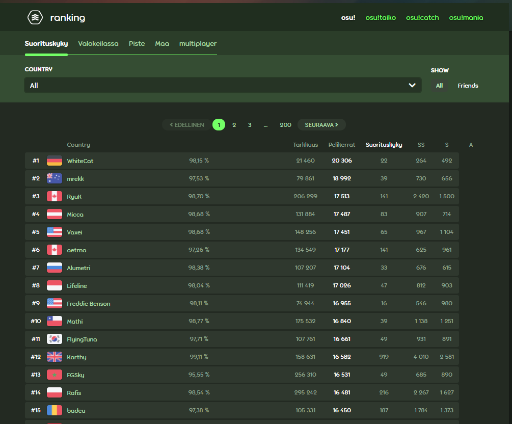 Leaderboard Lines Accuracy Playcount Pp And Ranks Wrongly · Issue 6767 · Ppyosu Web · Github