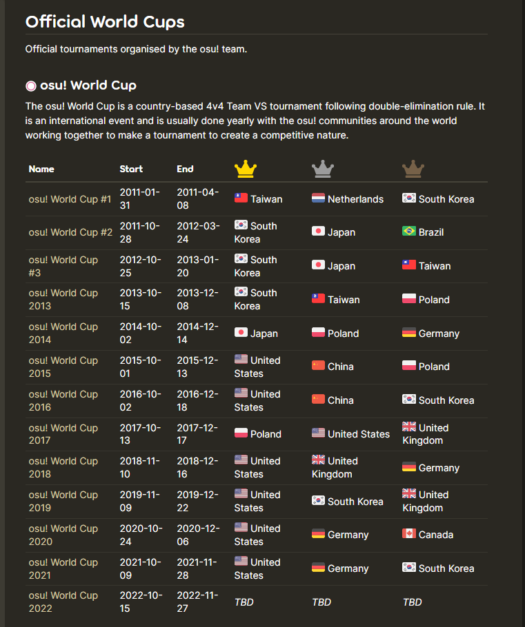 Tournaments Owc2022 · Issue 8403 · Ppyosu Wiki · Github 
