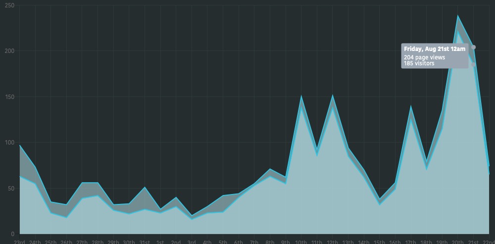 The bar graph is a little bit confusing. · Issue #55 · umami-software ...