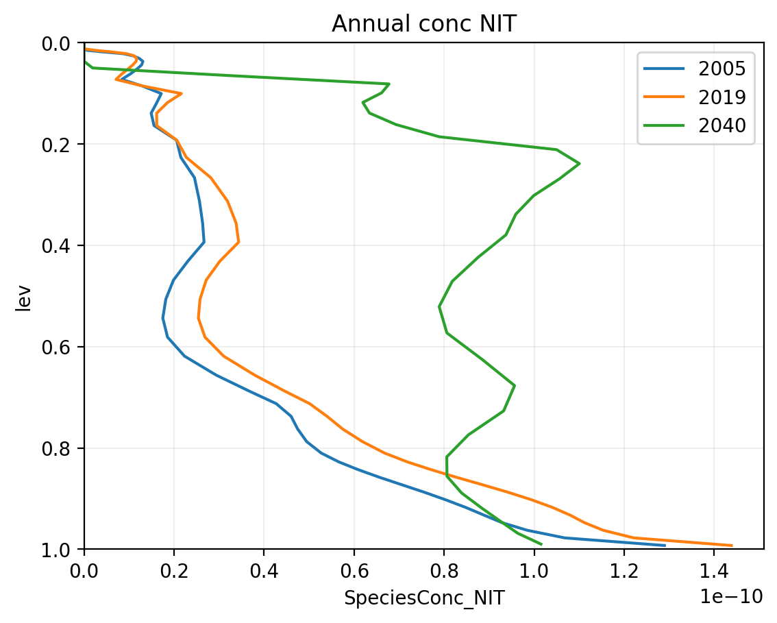 Differences in the vertical profile of (NIT, NH3, etc.) concentrations ...