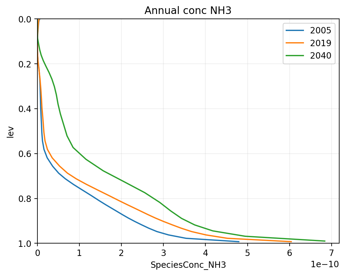 Differences in the vertical profile of (NIT, NH3, etc.) concentrations with future GCAP fullchem ...