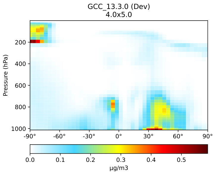 Differences in the vertical profile of (NIT, NH3, etc.) concentrations with future GCAP fullchem ...