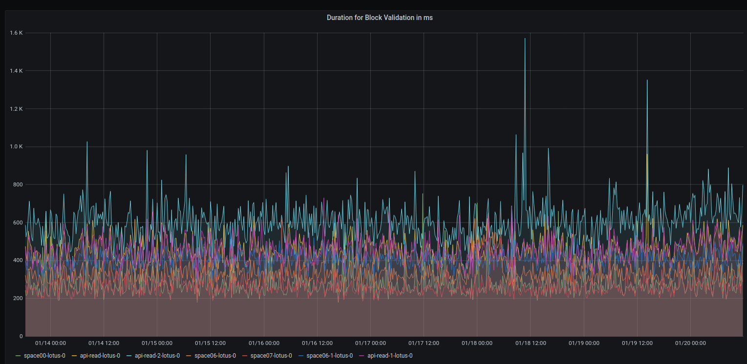 Duration for block validation time sporadically increases · Issue #7092 · filecoin-project/lotus ...