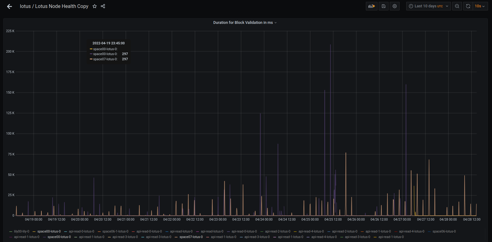 long Duration for Block Validation after 1.15.1 for full history Lotus ...
