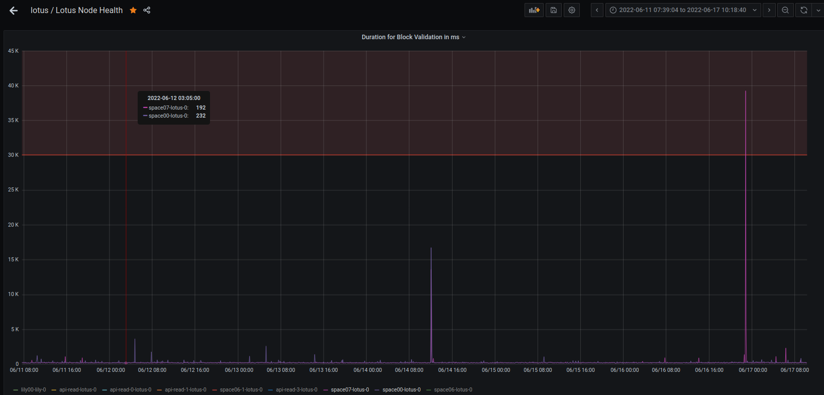 Long Duration For Block Validation After 1 15 1 For Full History Lotus Node · Issue 8565
