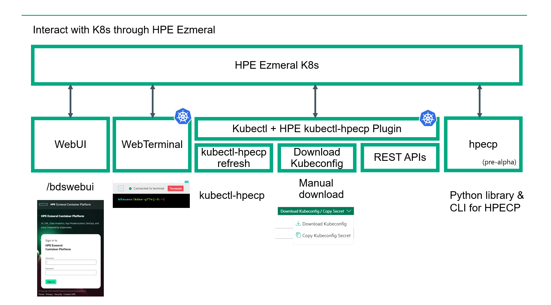 Ways To Interact With Kubernetes Clusters Managed By Hpe Ezmeral Container Platform Hpe 3304