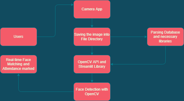 GitHub - Oishi19/Face-Recognition-System