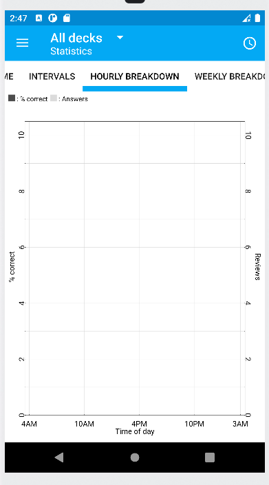 [Bug] Charts by hour are inconsistent before and after changing ...